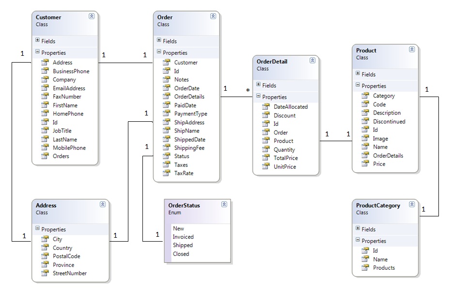 Data Model Data Model